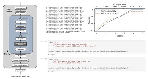 Hugos Blog Fine Tuning GPT 2 For Spam Classification A Live Coding