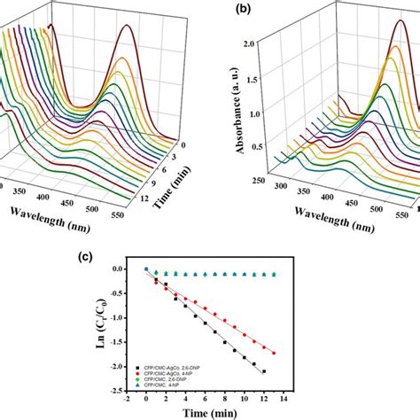 Kinetics Plot Of 26 Dnp And 4 Np Reduction Reactions Using Different