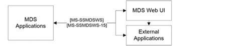 Ms Ssso Master Data Services Microsoft Learn