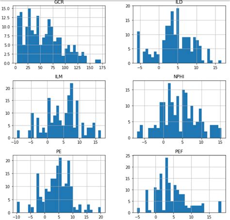 Histogram Hands On Machine Learning With Ibm Watson Book