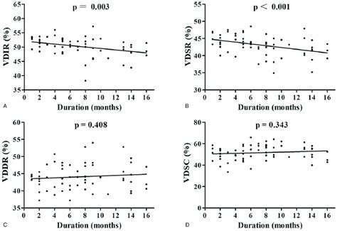 Correlation Of Retinal And Choroidal Vessel Density And Disease Download Scientific Diagram