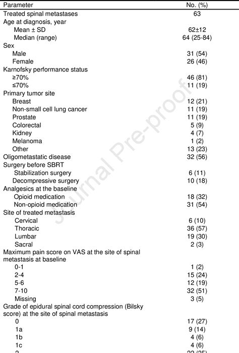 Table 1 From Journal Pre Proof Long Term Results Of Dose Intensified