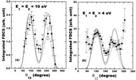 The Angular Behaviour Of The Integrated Fdcs With Mutual Angle θ 12 Download Scientific Diagram