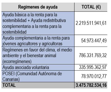 Los pagos de ayudas directas de la PAC de la campaña superan los millones de euros