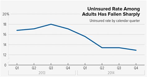 Adults Uninsured Rate Falls Further Reflecting Big Gains Under Health