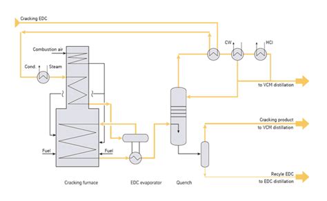 Westlake Vinnolit Edc Cracking Process