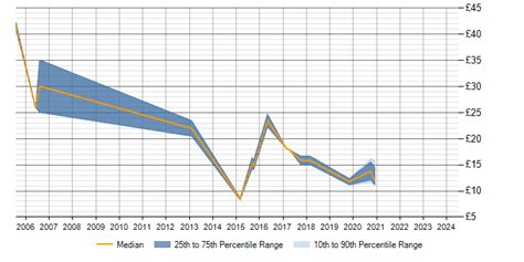 Migration Contracts In Hull Co Occurring Skills And Contractor Rates