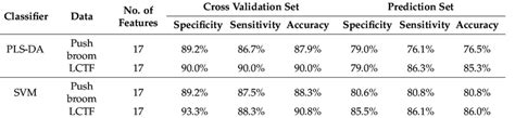 classification results of pls da and svm models distinguishing between