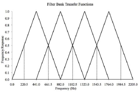 Figure 1 From Improved Frequency Estimation In Sinusoidal Models Through Iterative Linear