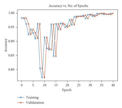 Experimental Result From Scratch Cnn Implementation Vs The Resnet 50