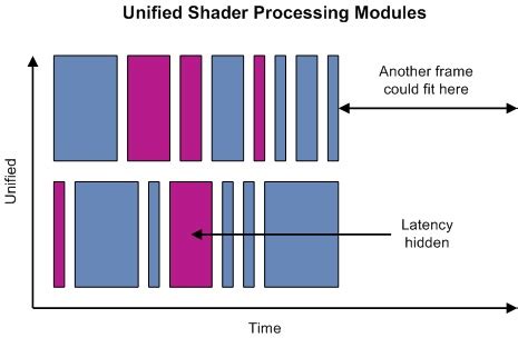 Unified And Non Unified Shader Architectures