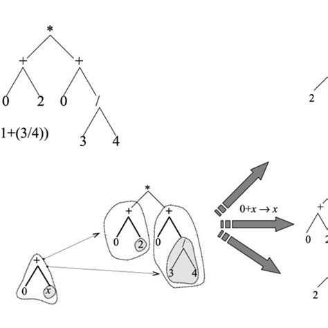 rewriting an arithmetic expression download scientific diagram
