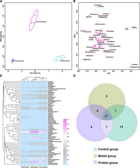 Pca Score Plot A And Loading Scatter Plot B Derived From 70