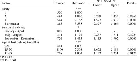 Number Estimated Odds Ratio 95 Wald Confidence Interval Ci And