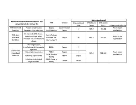 Tip Sheet Sepsis Legacy Medical Billing And Coding Website