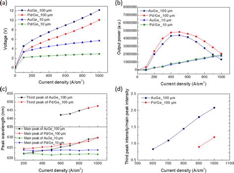 a the j v characteristics and b output powers of 100 and 10 μm