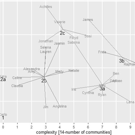 Star Plot Illustrating The Calculated Metrics Of Each Participants