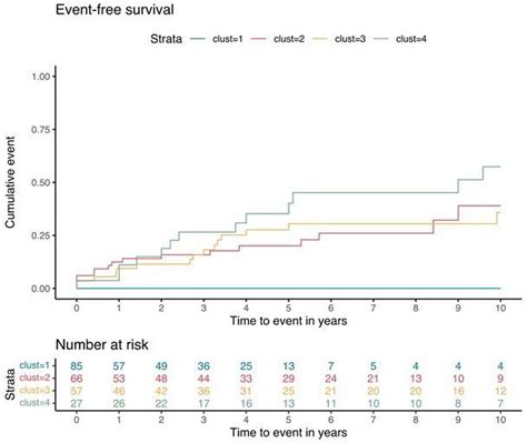 Relapse Cumulative Incidence Curves According To Clusters Download Scientific Diagram