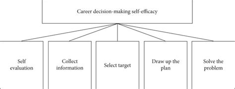 career decision making self efficacy download scientific diagram