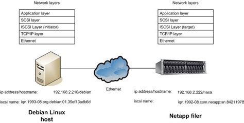 Setting Up An Iscsi Environment On Linux