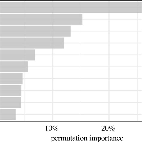 Permutation Importance Of The Environmental Variables Used To Model The