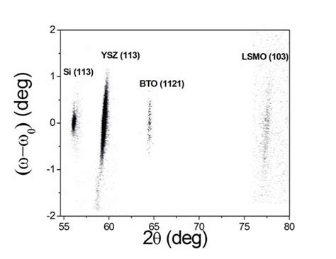 7 Symmetric Left And Asymmetric Right Xrd Lattice Mapping Of