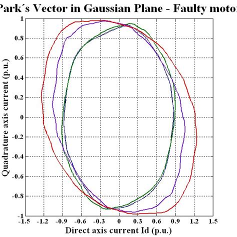 Parks Vector Representation Pu In Gaussian Plane For Healthy Up