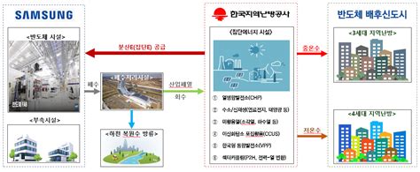 반도체 산업 폐열 활용해 지역 난방 수급