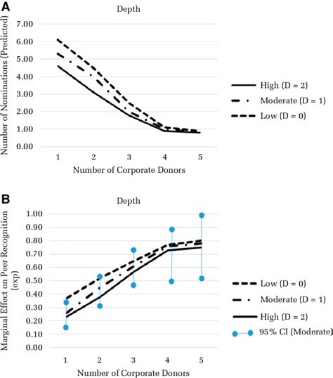 B Predicted Marginal Effect Of Salience Number Of Corporate Donors On