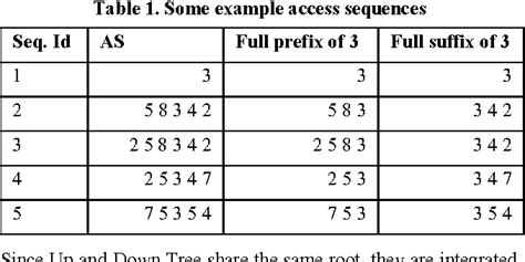 Table 1 From Mining Contiguous Sequential Patterns From Web Logs