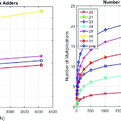8 Point Radix 2 DIF FFT Download Scientific Diagram