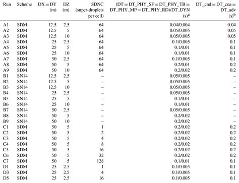 Gmd Simulation Of Marine Stratocumulus Using The Super Droplet Method Numerical Convergence