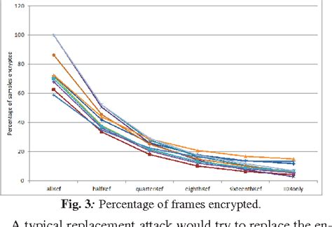 Figure 2 From A Partial Encryption Scheme For Avc Video Semantic Scholar