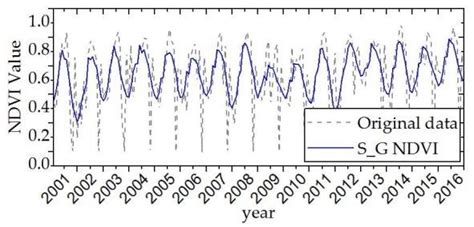 The Maximum Value Of A Fitted Ndvi Pixel Decreased Slightly In 2009 And