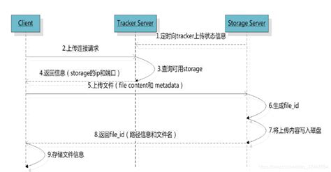Fastdfs为什么要用nginx做代理fastdfs为什么需要nginx Csdn博客