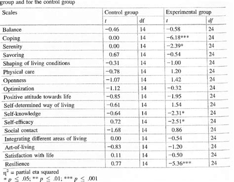 10 Post Hoc Analysis To Test The Differences Between Pre And Posttest Download Scientific