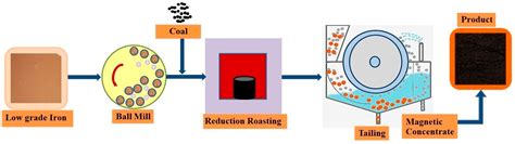 Iron Ore Concentrate Process