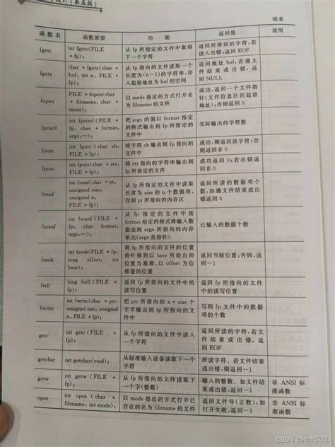 C语言库函数 Csdn博客