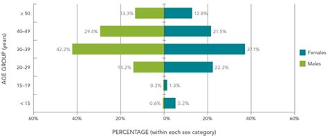 Hiv And Aids In Canada Surveillance Report To December 31st 2013