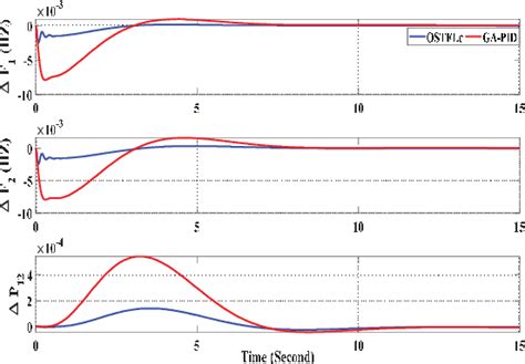 Figure 1 From Fuzzy Aided Pid Controller Is Optimized By Ga Algorithm For Load Frequency Control