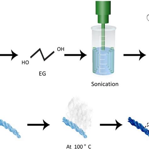 Schematic Illustration For The Preparation Of Pedotpsseg Conductive