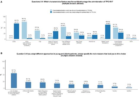 Frequency Distribution Of The Different Answers To Questions 3 4 And 6 Download Scientific