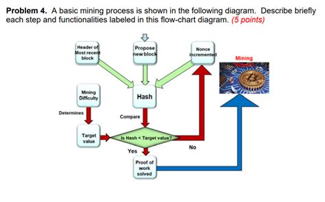 Solved Problem 4 A Basic Mining Process Is Shown In The Chegg Com