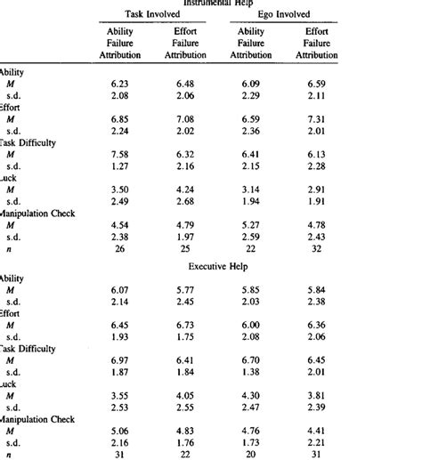 Means And Standard Deviations For Attribution Download Scientific Diagram