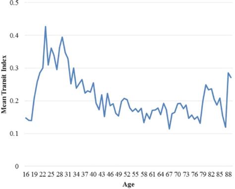Transit And Transit Oriented Development Transportation Policies Programs And History