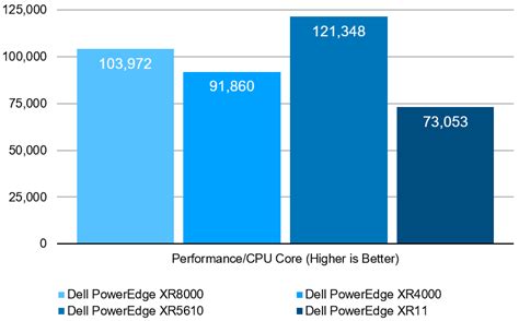 Optimizing Performance Per Watt With Dell Poweredge Xr Servers Dell