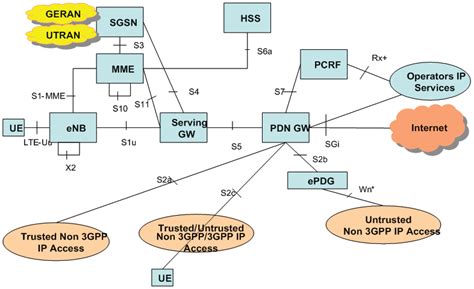 Network Architecture Of Lte Advanced Download Scientific Diagram