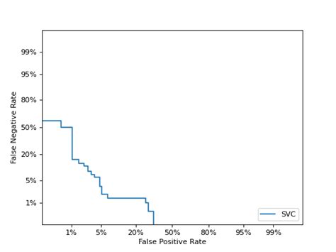 DetCurveDisplay Scikit Learn Documentation