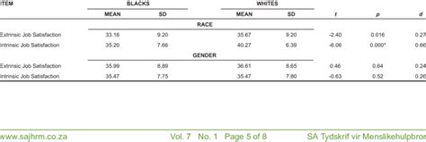 Differences Between Job Satisfaction And The Demographic Variables Of Download Table