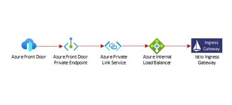 Automating Istio Installation On Aks With Terraform And Securing